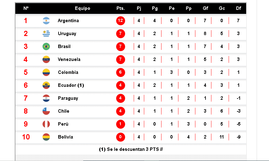 La Roja sin mundial: Así va la tabla de posiciones de las Eliminatorias