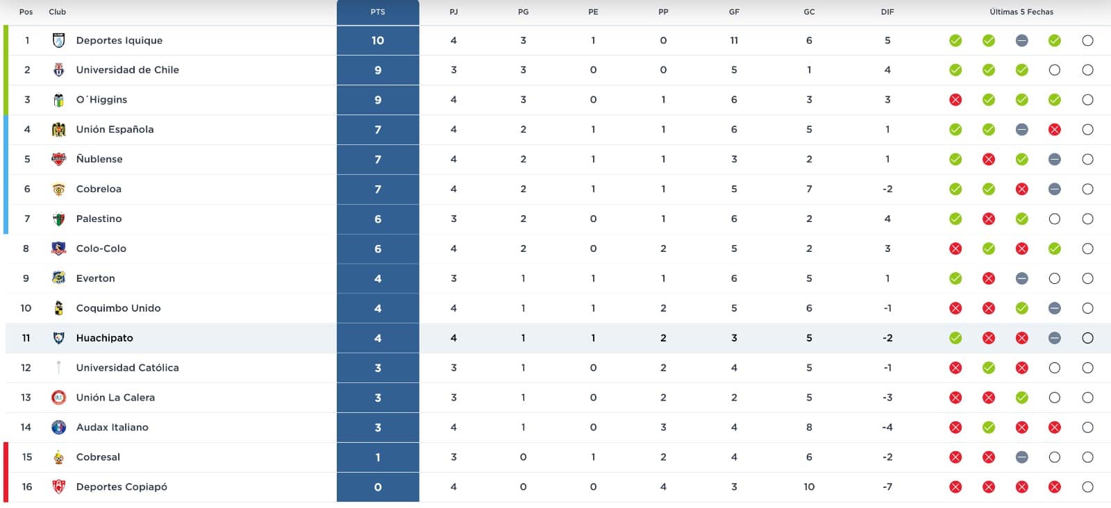 ¿Quien va primero? Así va la tabla de posiciones del Campeonato nacional
